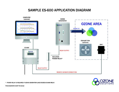 Controlling Ozone Levels - Ozone Solutions